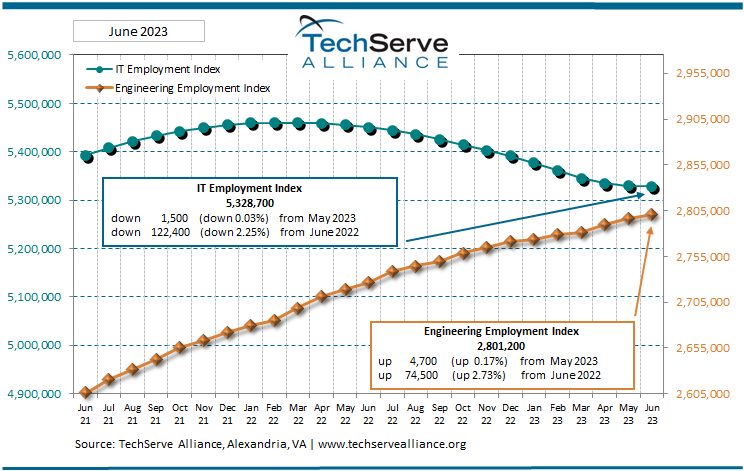 IT Employment Stabilizes in June; Q2 IT Unemployment Rate Drops to 2.4% ...